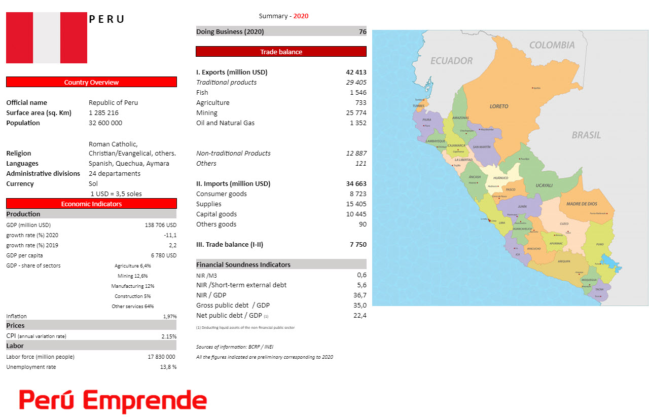 Country information: Key figures – Perú Emprende