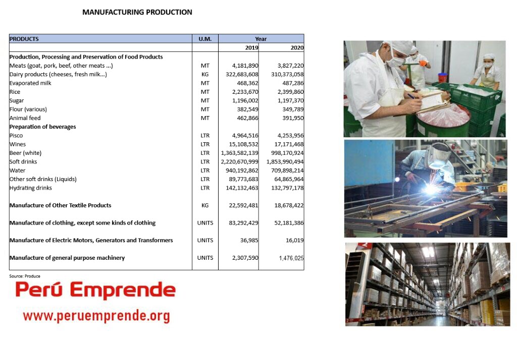 Manufacturing production – Perú Emprende